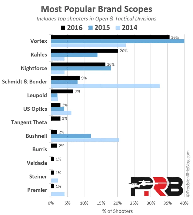 7 Best Long-Range Scopes [2025]: Hunting and Shooting
